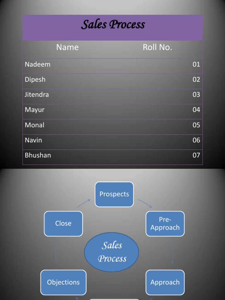 Sales Process: A Comprehensive Guide to Prospecting, Approaching ...