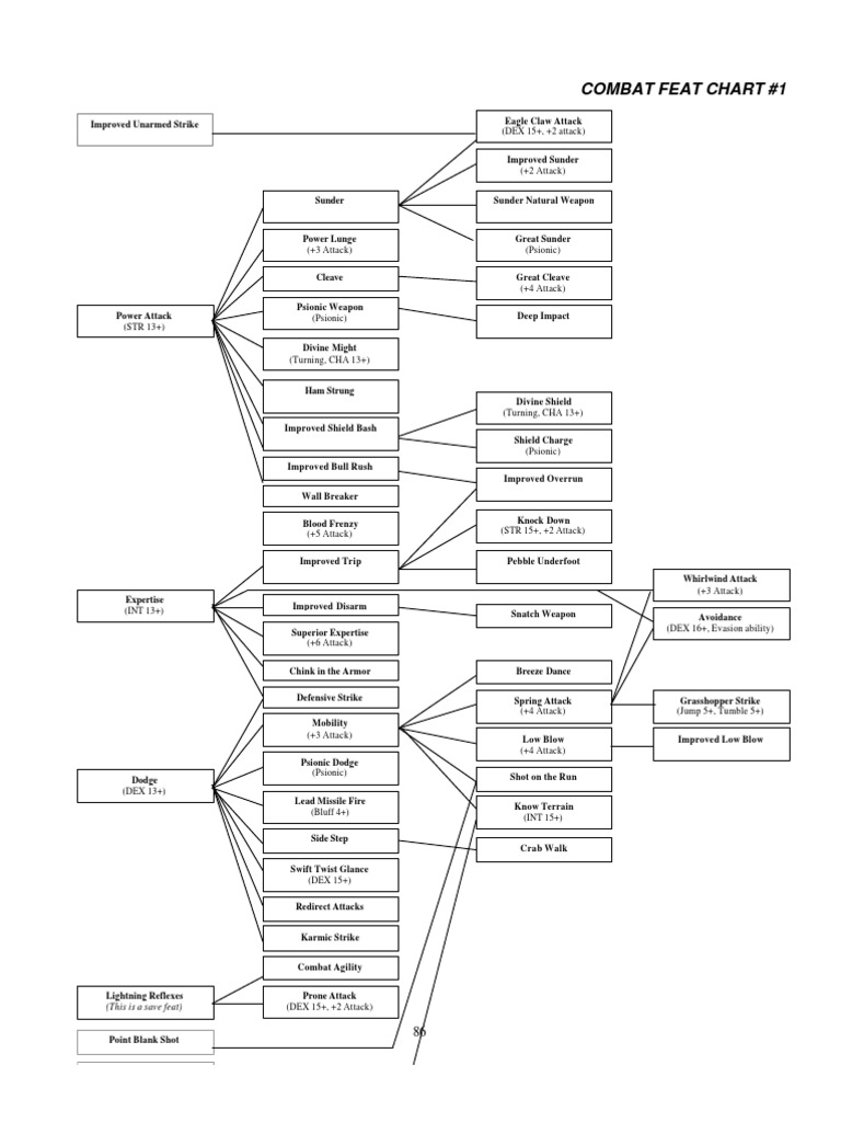 Feats Flowchart | D20 System | Dungeons & Dragons