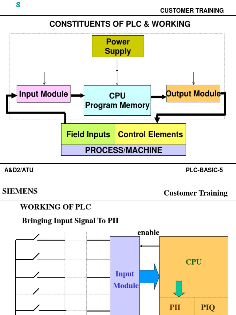 Plc Working | Input/Output | Central Processing Unit