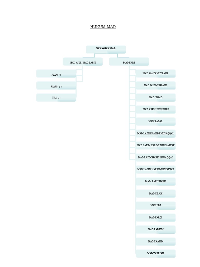 Hukum Mad | PDF
