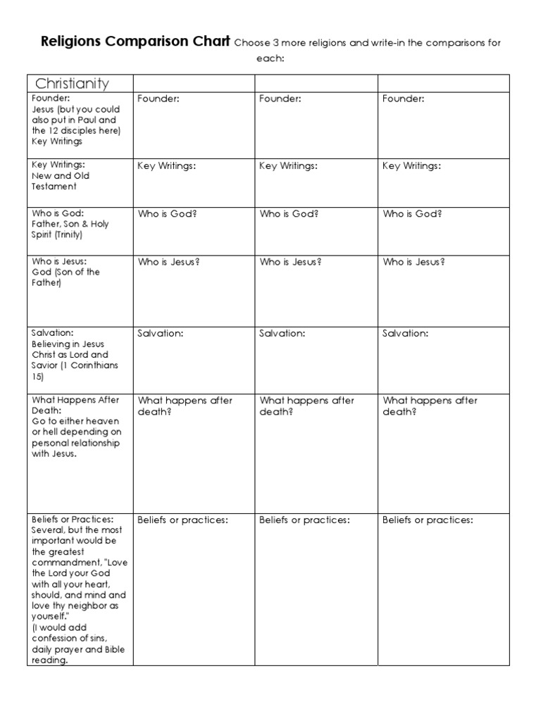 Religions Comparison Chart Overview | PDF