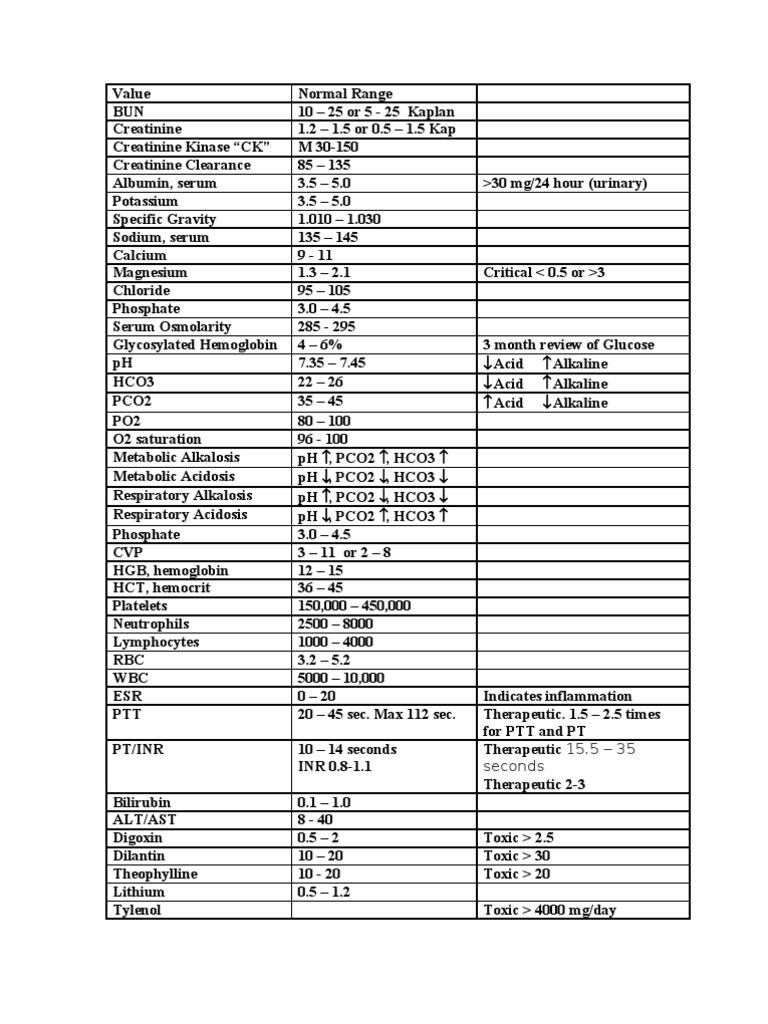 NCLEX Essential Lab Values Chart | PDF