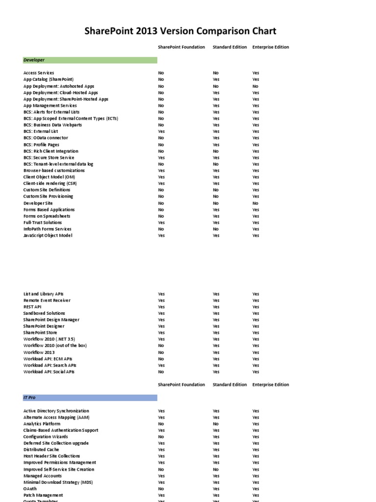 SharePoint 2013 Comparison Chart | PDF | Share Point | Web Application