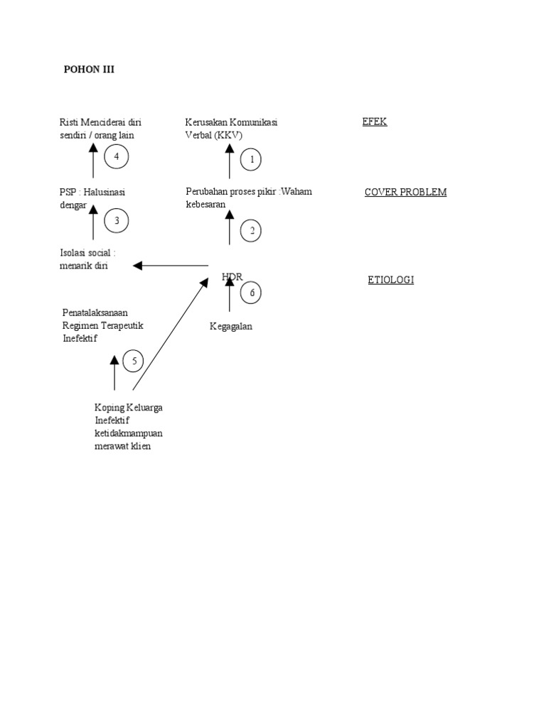 Contoh Pohon Masalah | PDF