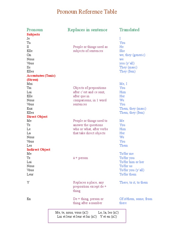 Pronoun Reference Table | PDF | Object (Grammar) | Syntax