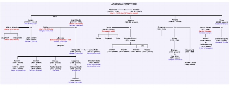 Argenau Family Tree Overview | PDF