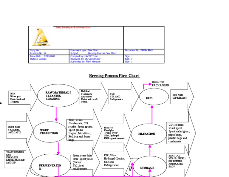 Brewing Process Flow Chart Craft Brewing Process Explained | Denver