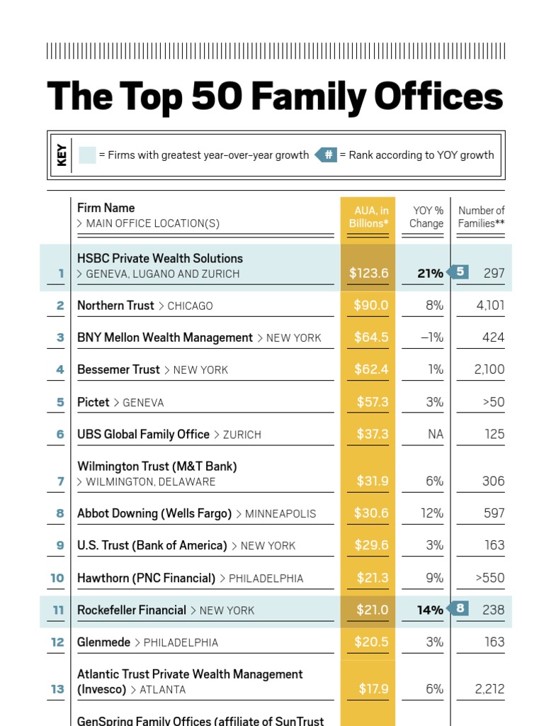 Top 50 Wealth Management Family Offices | PDF | Sun Trust Banks ...