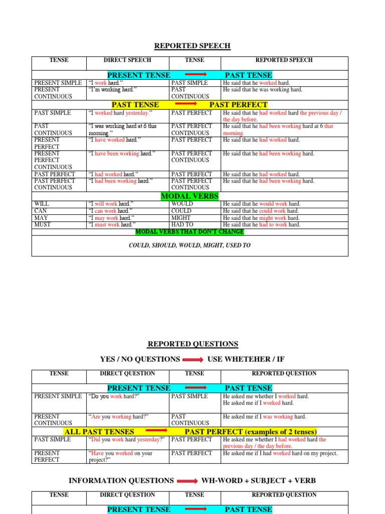 REPORTED SPEECH CHART.docx | Perfect (Grammar) | Grammatical Tense