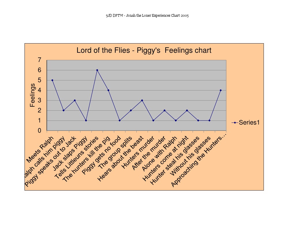 Piggy's Emotional Journey in Lord of the Flies | PDF | Mystery ...
