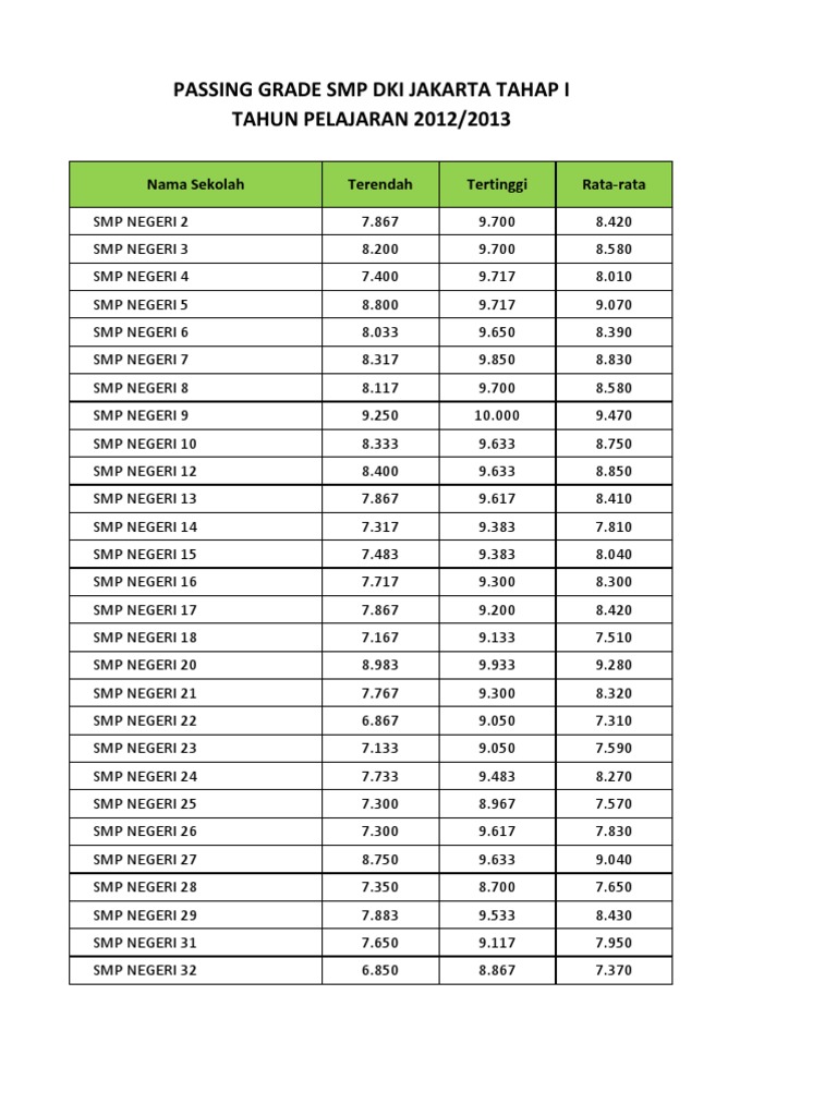 Passing Grade SMP Tahun 2012/2013 | PDF | Griya & Taman