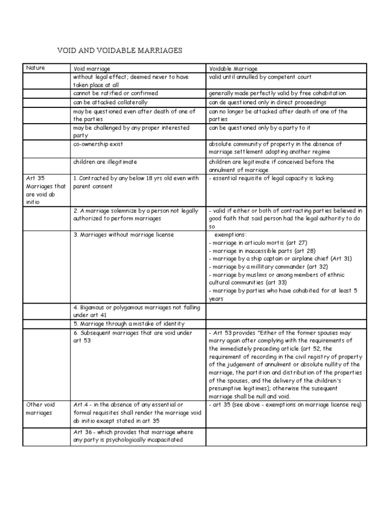 Void and Voidable Marriages | PDF | Annulment | Marriage