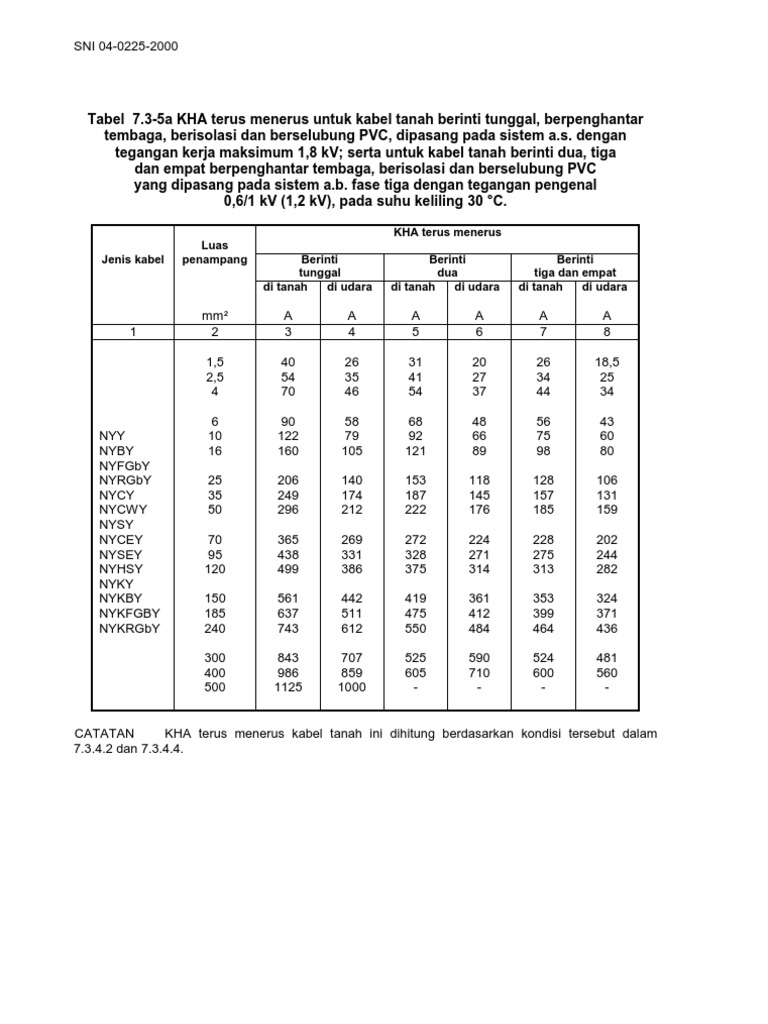 Kha Kabel Tanah 0 6 KV Puil 2000 Tabel 7 3 5a | PDF