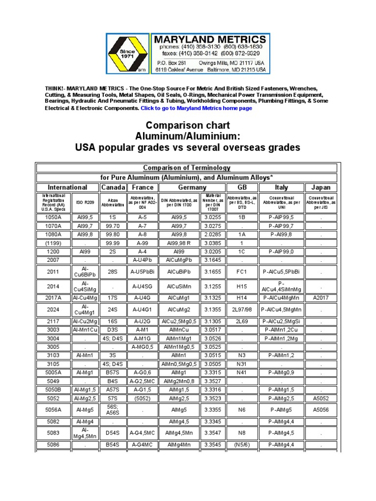 Aluminium Grade Comparison | PDF | Industries | Building Engineering