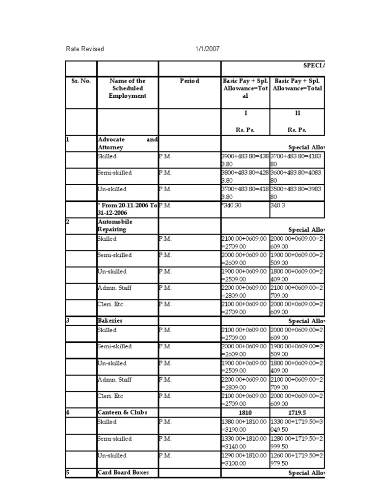 Minimum Wages Abstract - Tamilnadu | PDF