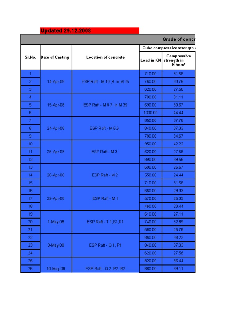 M25 Concrete Strength Data Summary | PDF | Science & Mathematics ...