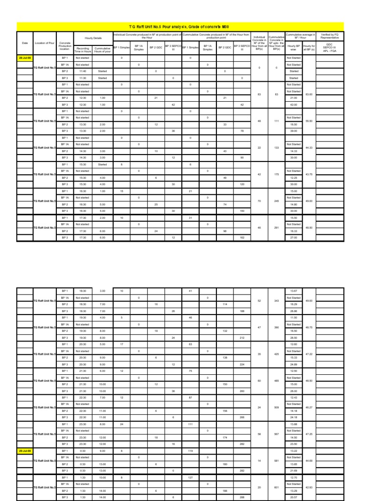 T G Raft Unit No.5 Pour Analysis, Grade of Concrete M30 | PDF | Nature