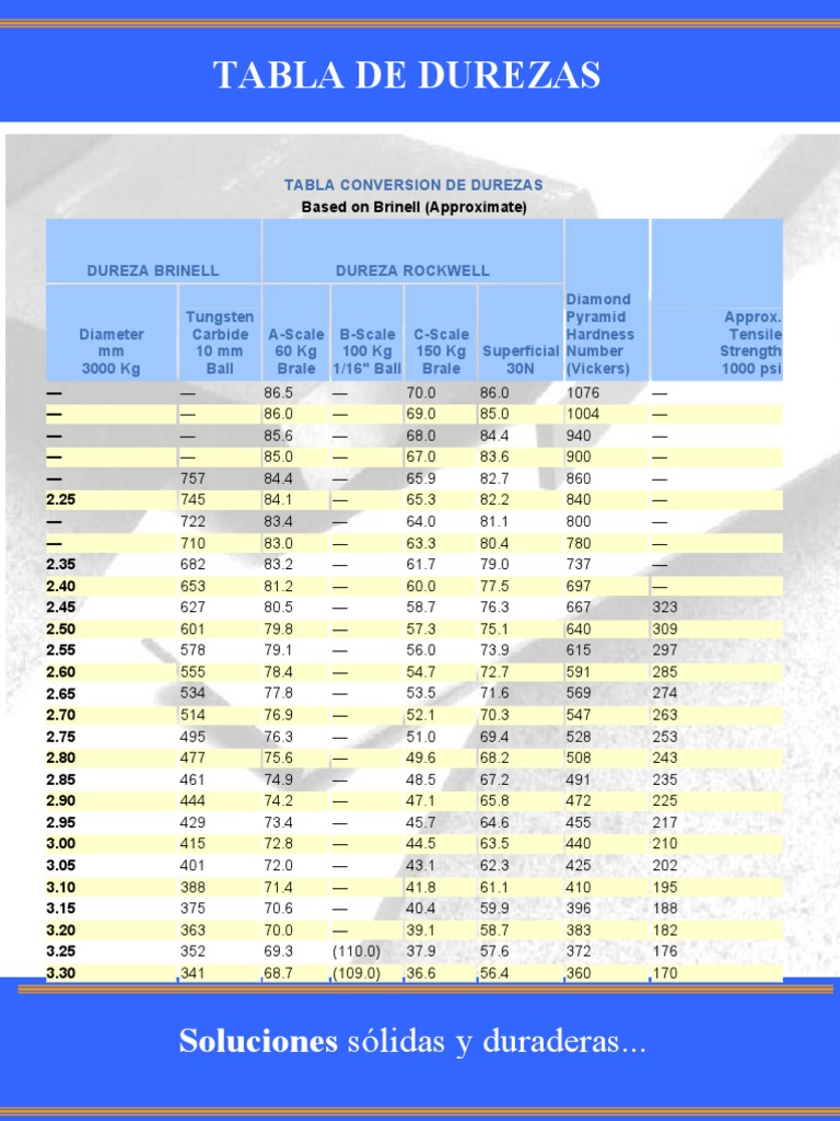 Tabla de conversion de durezas Brinell a Rockwell y Vickers | PDF