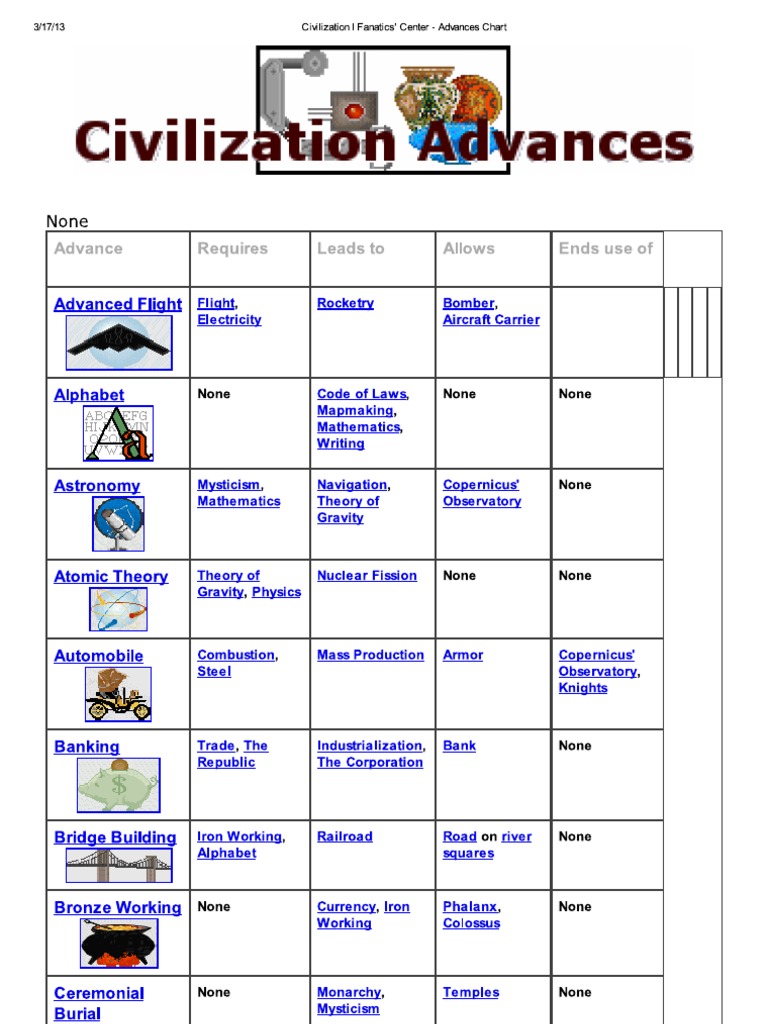Civ 1 Tech Tree | PDF