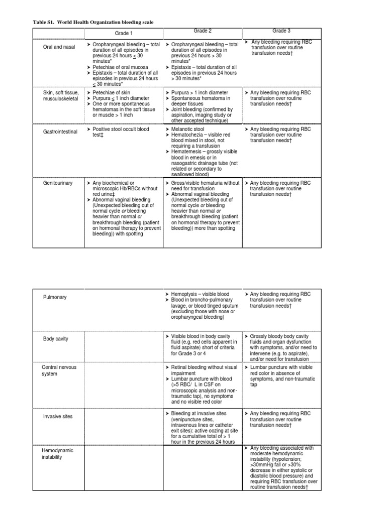 World Health Organization Bleeding Scale | PDF | Leukemia | Lymphoma
