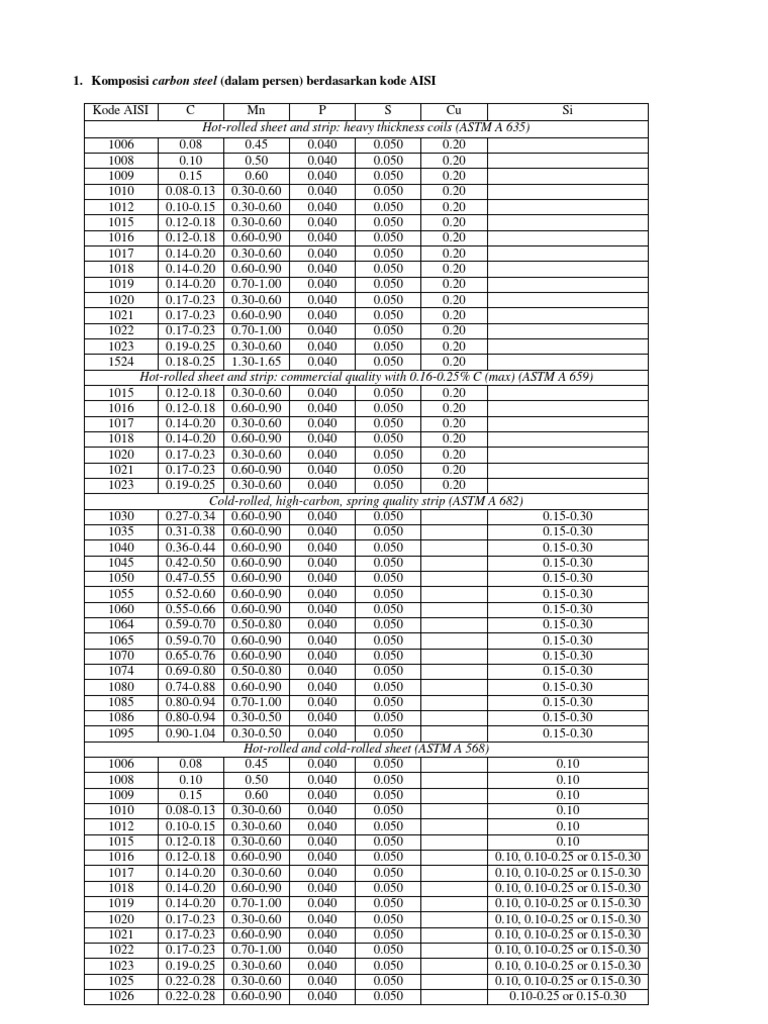 AISI Carbon Steel Composition Standards | PDF