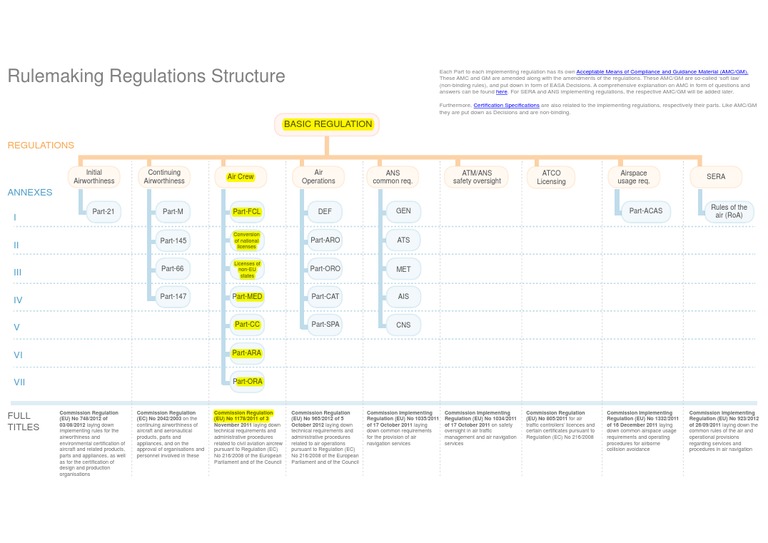 Rulemaking Regulations Structure | PDF | Aviation | Justice