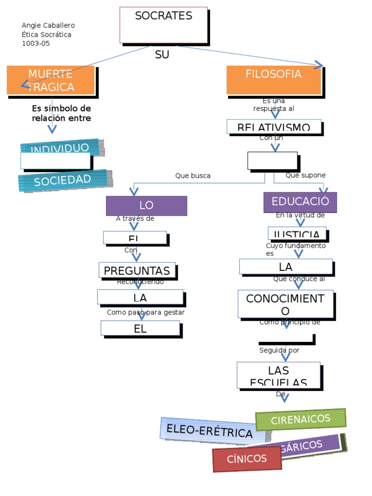 Etica Socratica | PDF