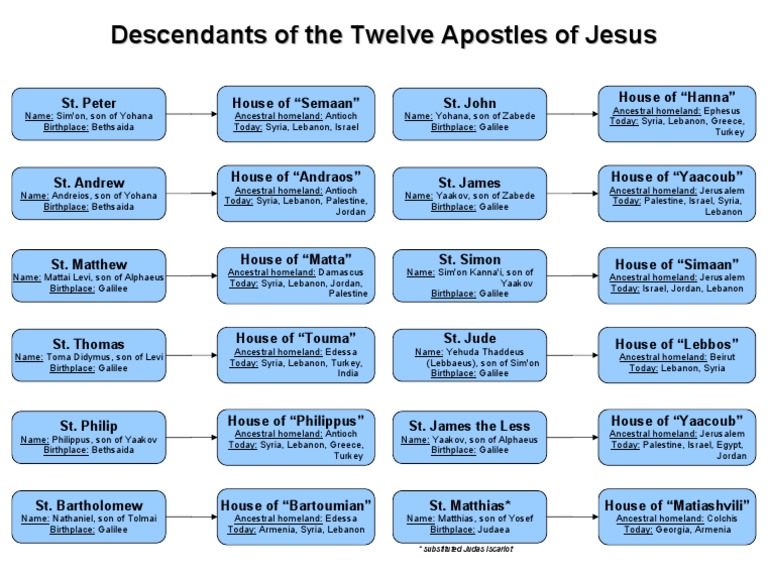 Chart Of 12 Apostles Names