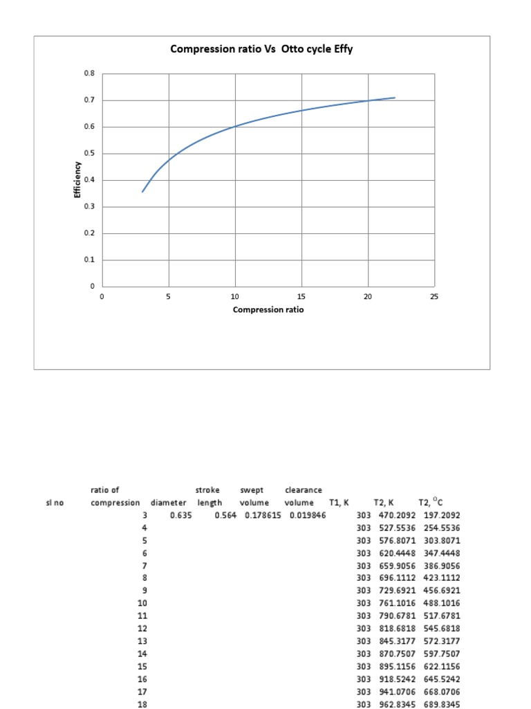 Compression Ratio Vs Effy | PDF