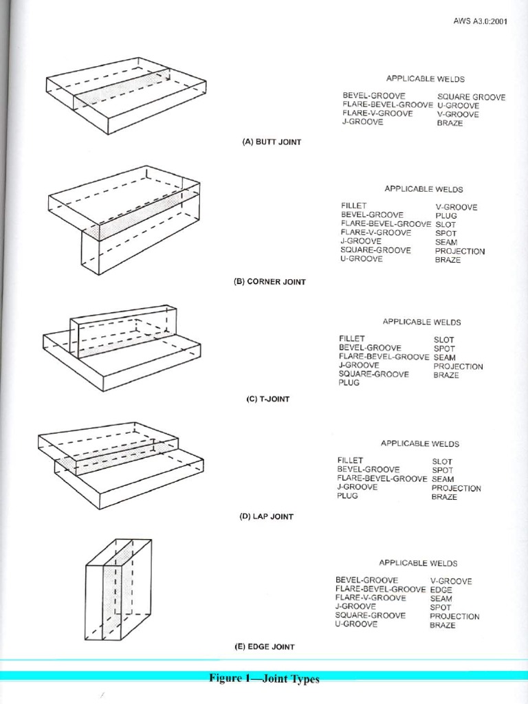 AWS A3.0 - Figuras | PDF