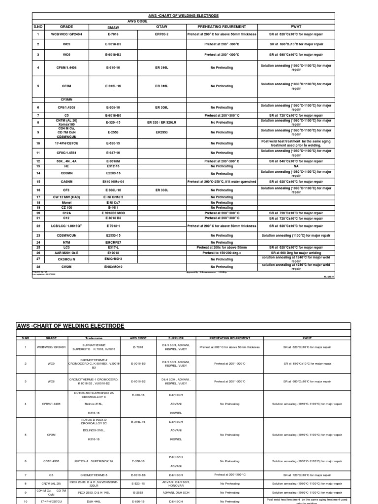 AWS Welding Electrode Chart | PDF | Chemistry | Building Materials