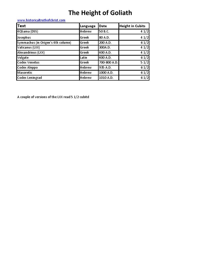 Goliaths Height | PDF