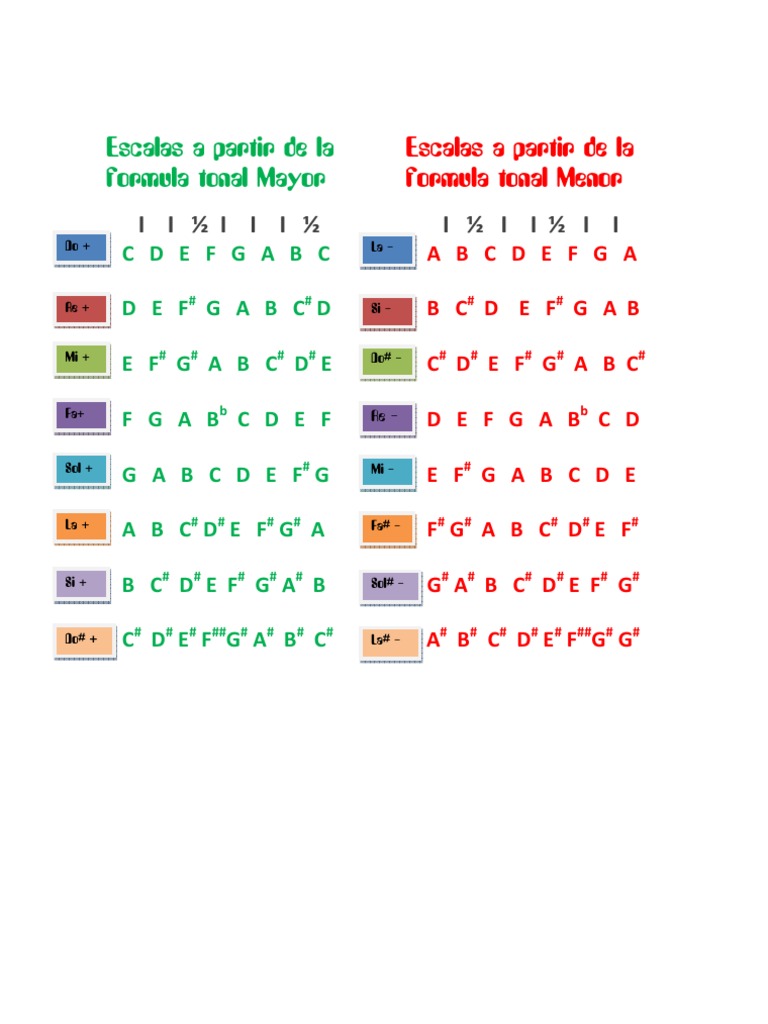 Formulas Tonales | PDF | Estudios de idiomas extranjeros