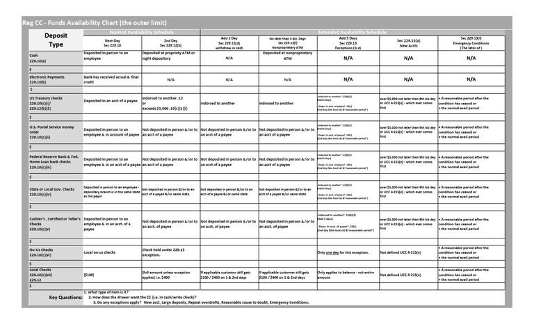 Reg CC Funds Availability Chart | PDF | Money Order | Cheque