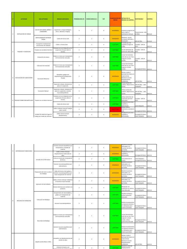 Matriz IPER | Herramientas | Andamio