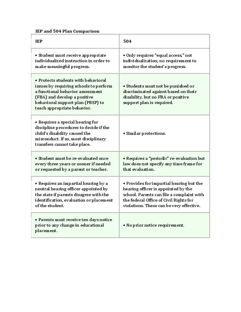 IEP vs 504 Plan Overview Chart | PDF
