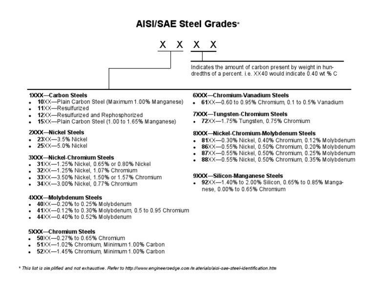 Aisi Sae Steel Grades | PDF