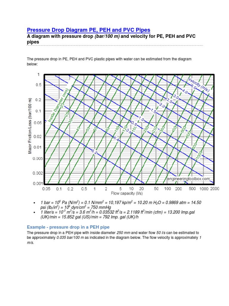 Pressure Drop Diagram PE, PEH and PVC Pipes | PDF | Science & Mathematics
