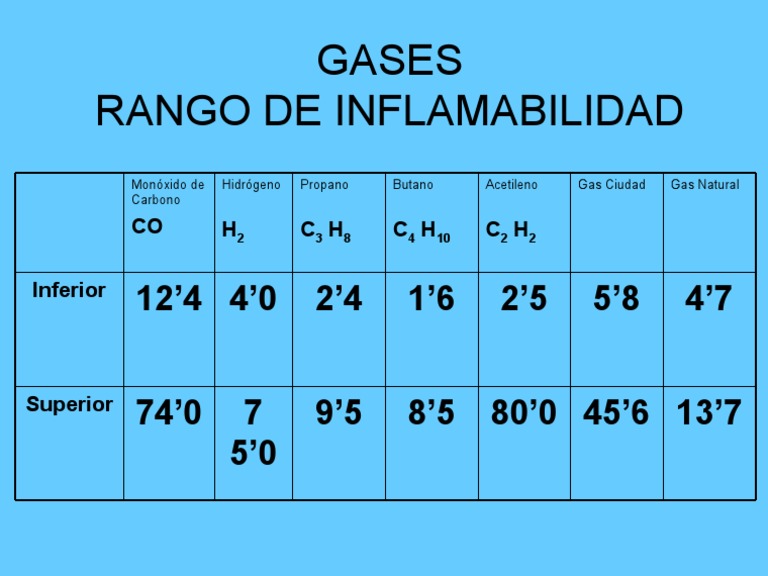 Gases Rango De Inflamabilidad: C H C H C H H CO