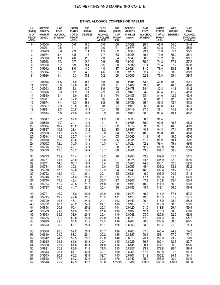 Ethyl Alcohol Conversion Table | PDF | Home & Garden