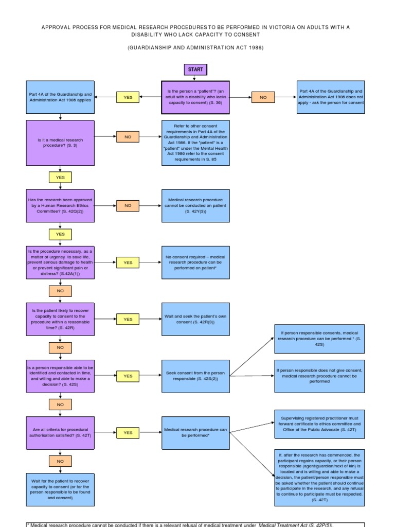 Approval Process For Medical Research Flowchart | PDF | Informed ...