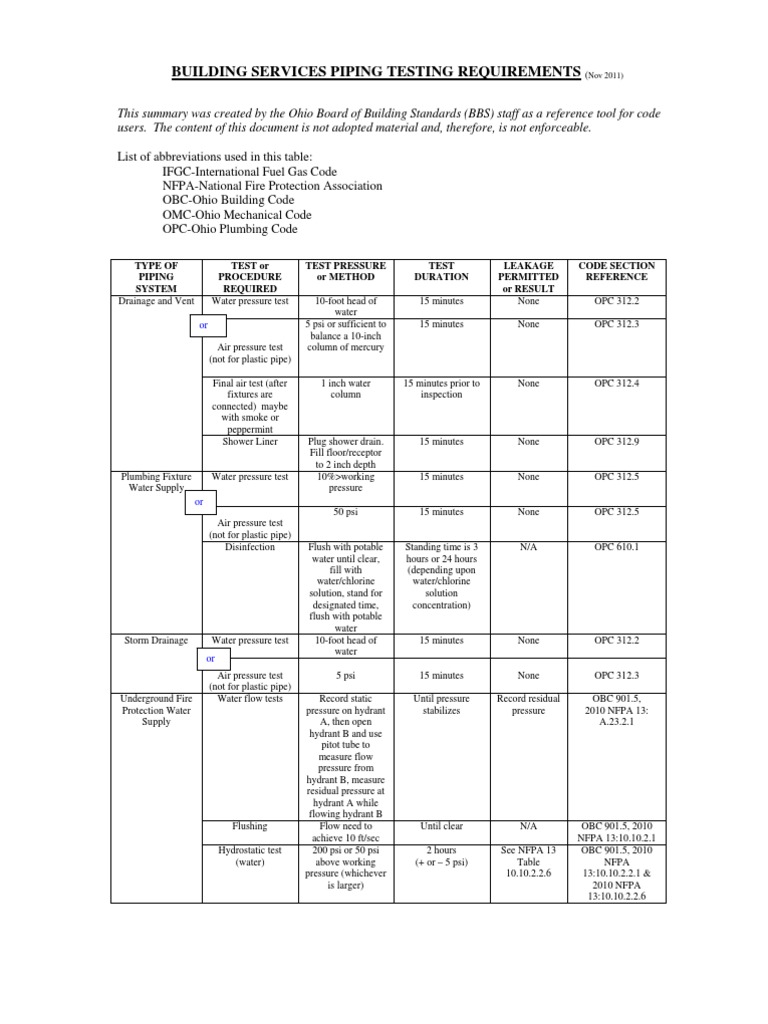 Pressure Test | Pressure | Hvac