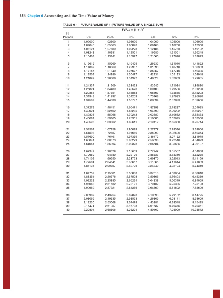Accounting Pv Tables