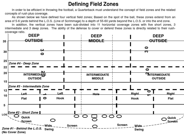 DEF Field Zones | PDF