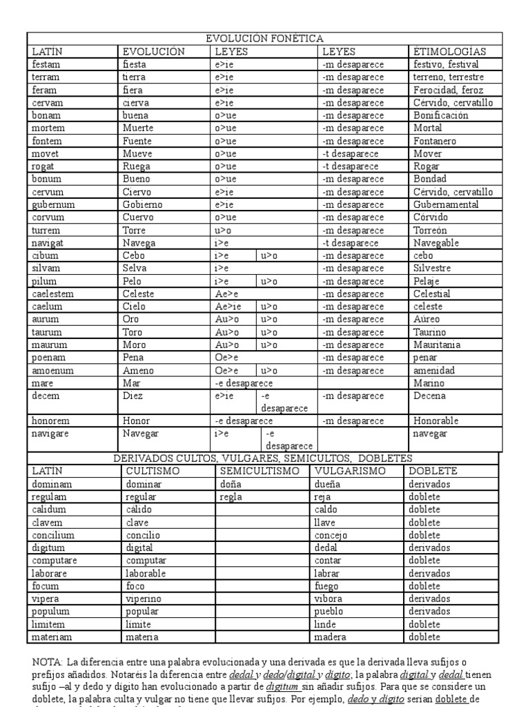 Ejercicios De Fonetica Latina Ejercicios DE Evolución Fonética II
