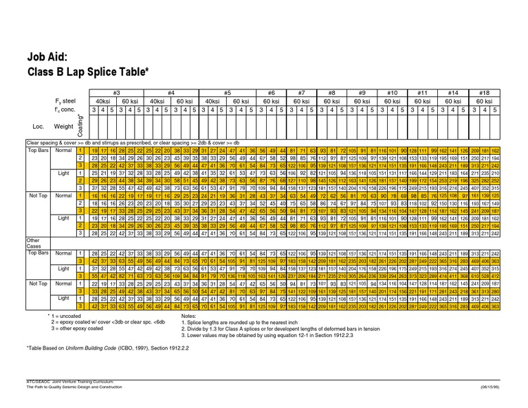 Jobaid4 Class B Lap Splice Table | PDF | Technology & Engineering