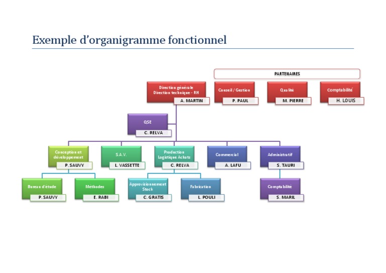Organigramme Fonctionnel | PDF