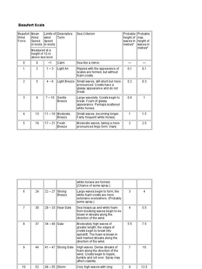 Beaufort Scale | PDF | Wound | Foam