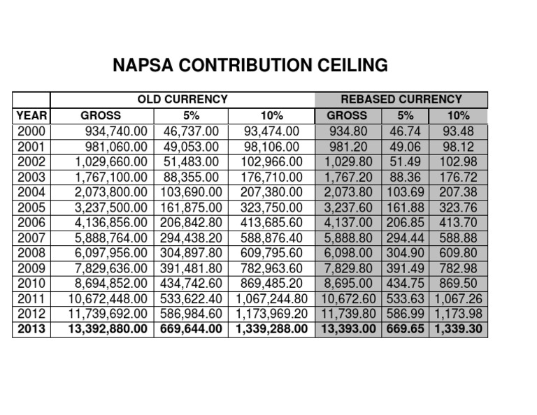 NAPSA Contribution Ceiling Data Analysis | PDF | Business | Technology ...