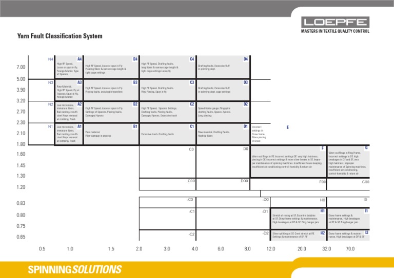 Yarn Fault Classification System | PDF